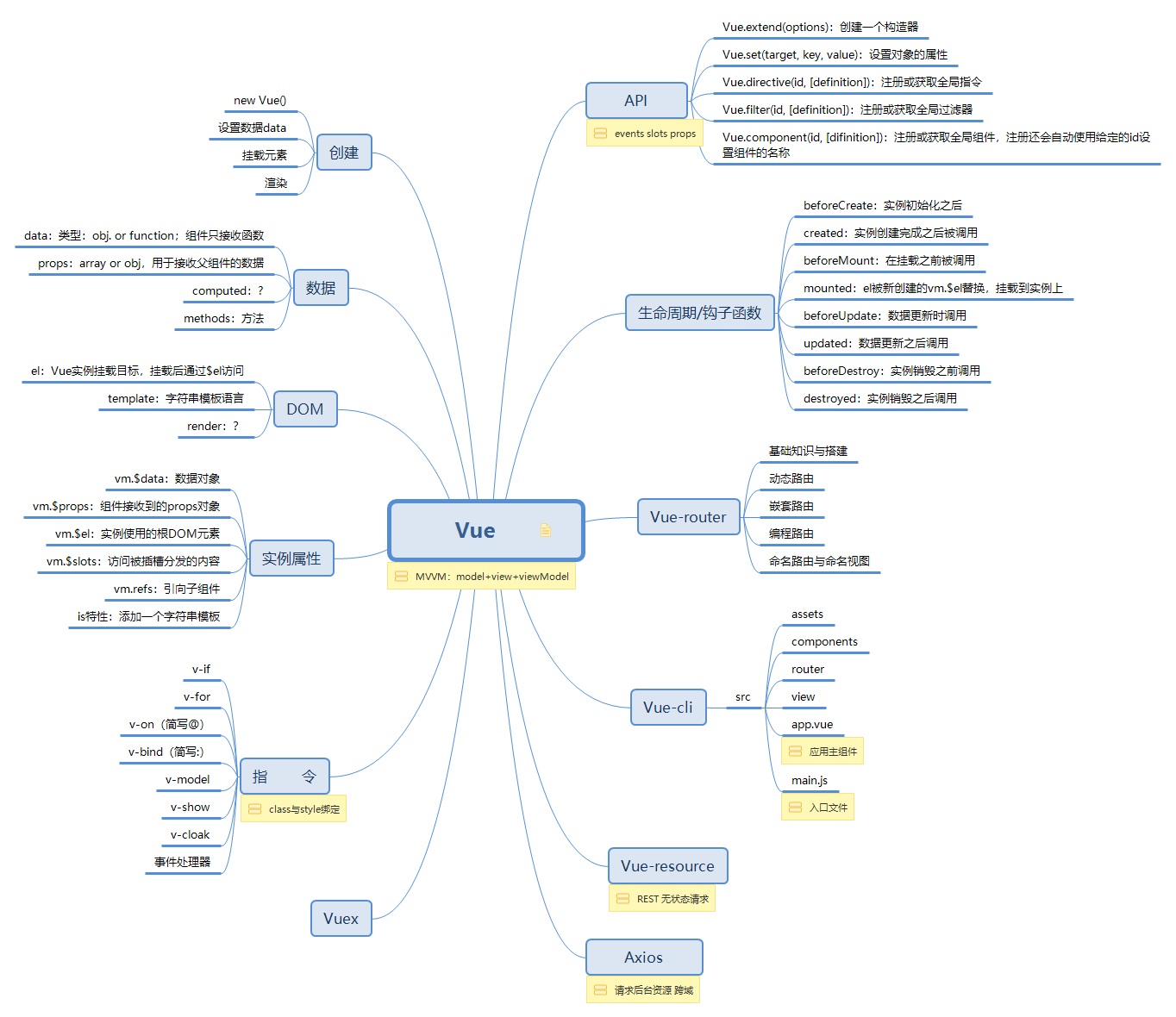 Vue.JS入门基础 | minnsss blog